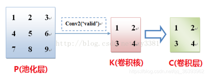 【python】如何用 Numpy 实现 Cnnnumpy Cnn Csdn博客 0799