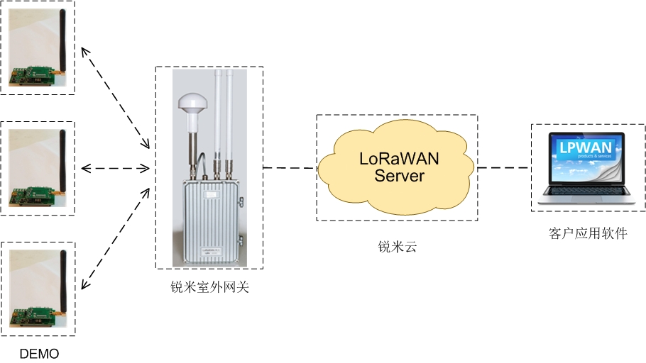 3 步完全掌握 LoRaWAN Server，让你拥有自己的物联网_lora server 本地部署-CSDN博客