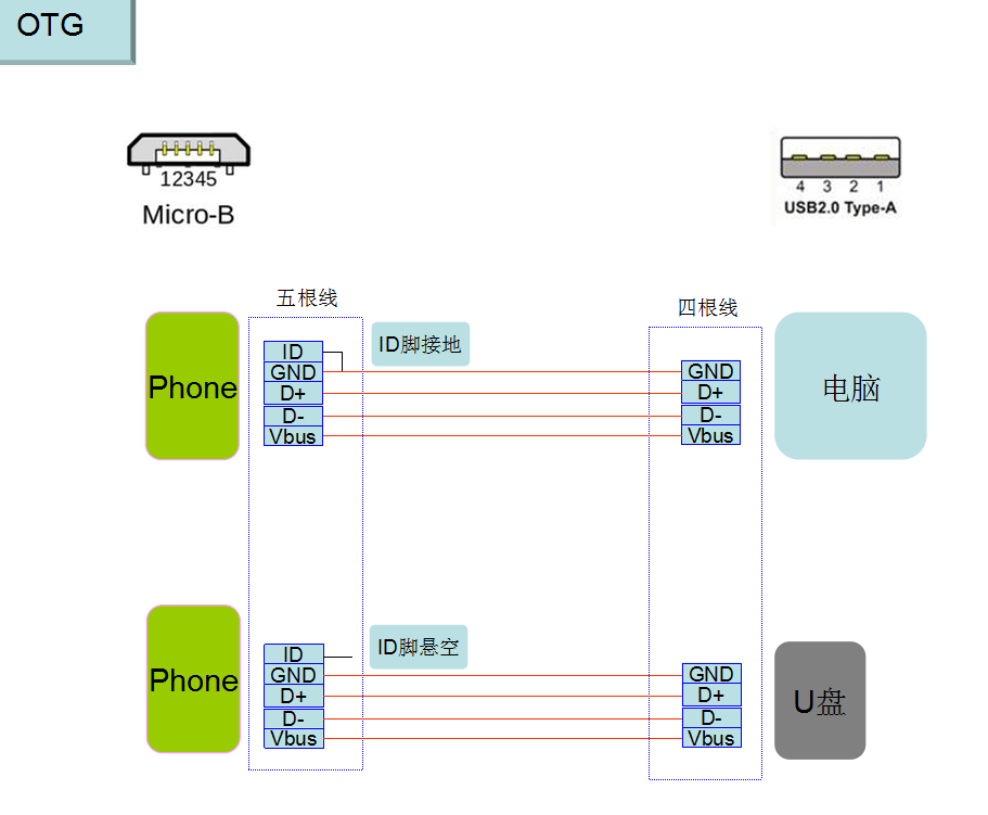USB OTG原理_usb otg电路-CSDN博客