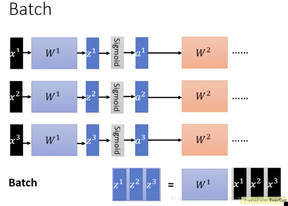 【深度学习】Batch Normalization_batchnormalization参数-CSDN博客