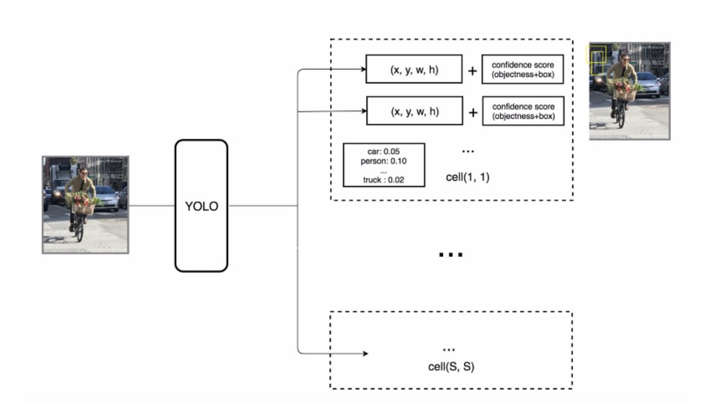 从YOLOV1到YOLOV3_yolov3图像分割-CSDN博客