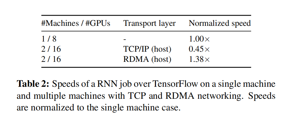 《FreeFlow: Software-based Virtual RDMA Networking for Containerized Clouds》_客户端 虚拟 rdma 队列-CSDN博客