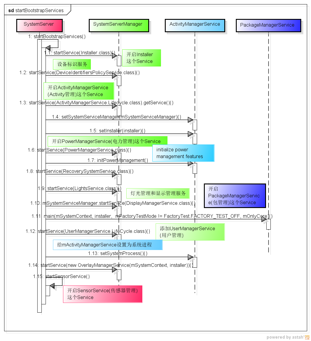 Android Systemserver启动 Android Systemservice 启动方式 Csdn博客