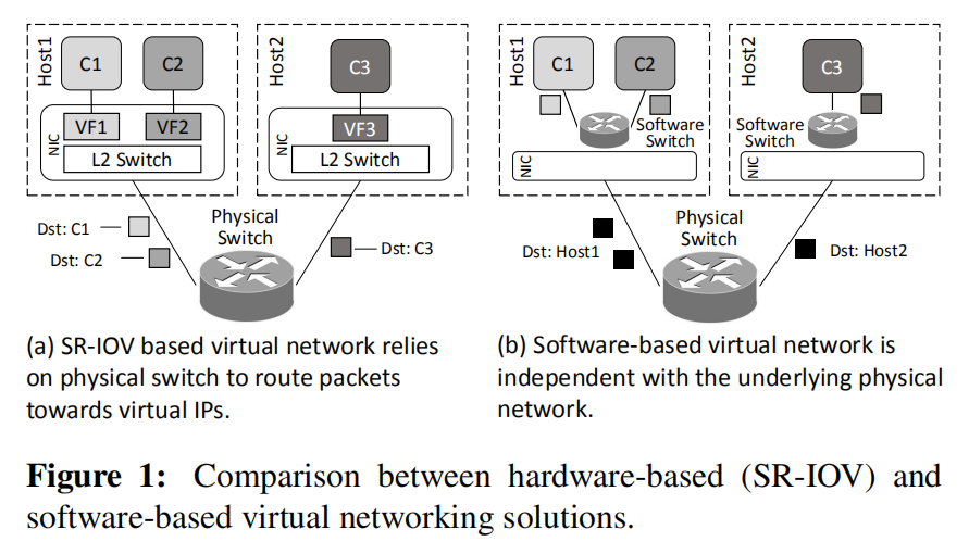 《FreeFlow: Software-based Virtual RDMA Networking for Containerized Clouds》_客户端 虚拟 rdma 队列-CSDN博客