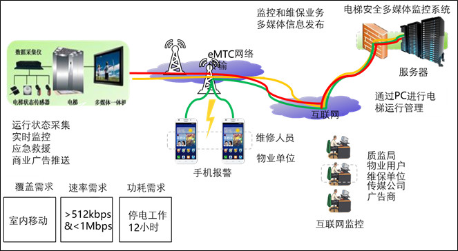入门 eMTC （1）| eMTC 概述_苏州统一通信—智慧物联-CSDN博客