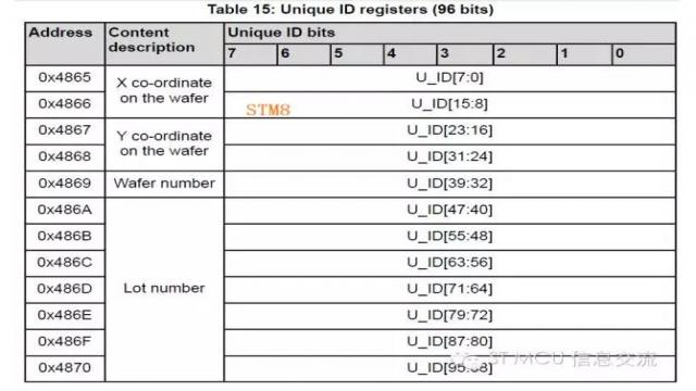 STM8学习笔记---读取STM8S003单片机序列号_stm8s003 芯片id-CSDN博客