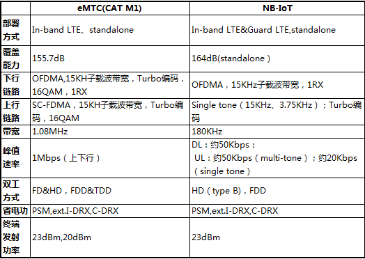 入门 eMTC （1）| eMTC 概述_苏州统一通信—智慧物联-CSDN博客
