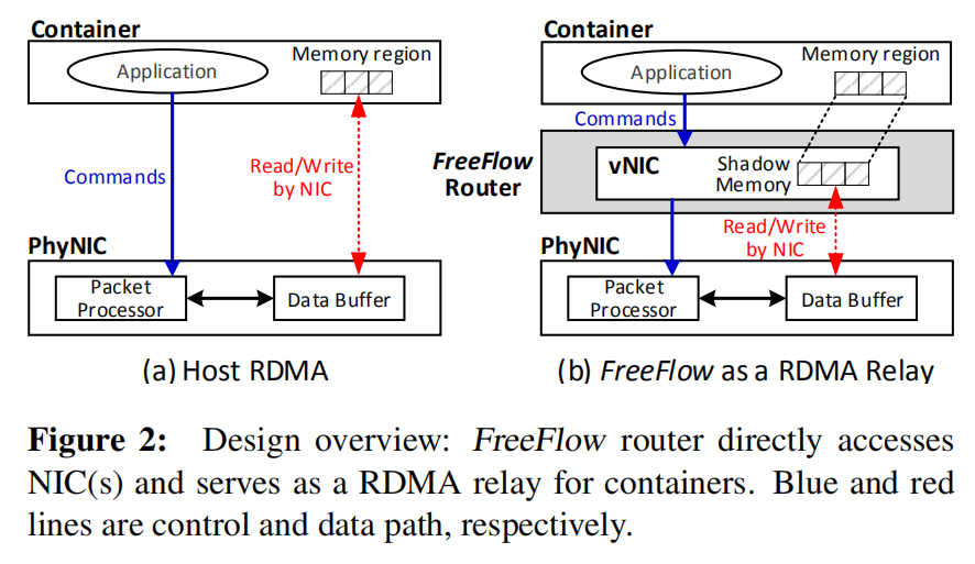 《FreeFlow: Software-based Virtual RDMA Networking for Containerized Clouds》_客户端 虚拟 rdma 队列-CSDN博客