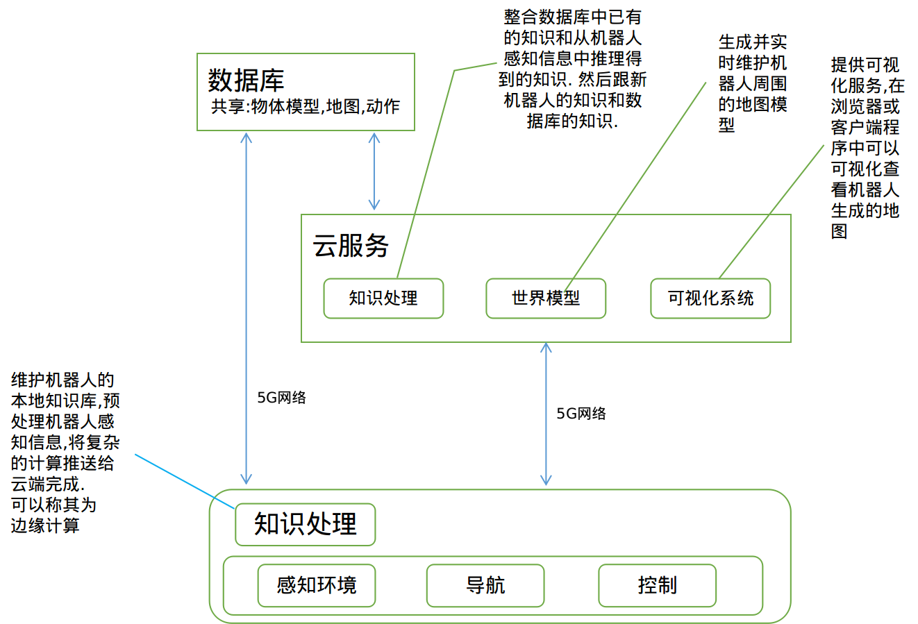 云机器人调研_roboearth-CSDN博客