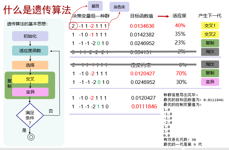 一页ppt看懂遗传算法遗传算法ppt Csdn Csdn博客 