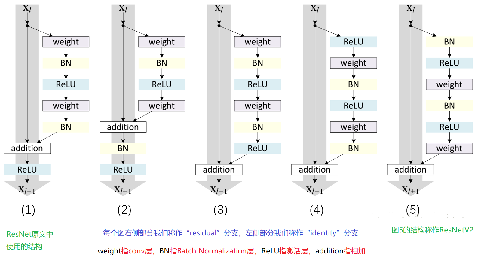 ResNet（一）相关概念_resnet分支-CSDN博客