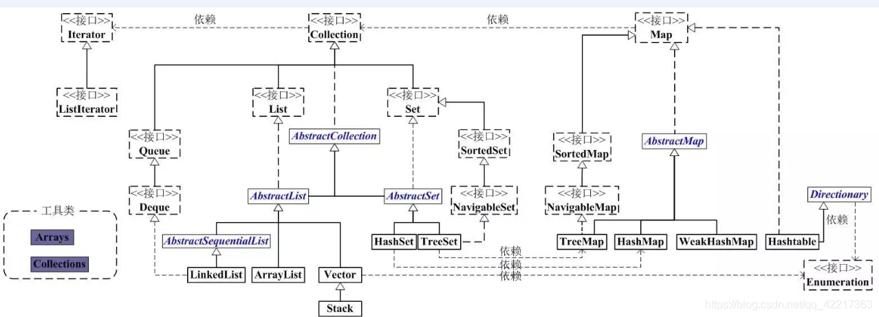 Java集合中listset以及map的所有子类及实现等集合体系详细解析和框架图展示(最详细)set Map List总结图 Csdn博客