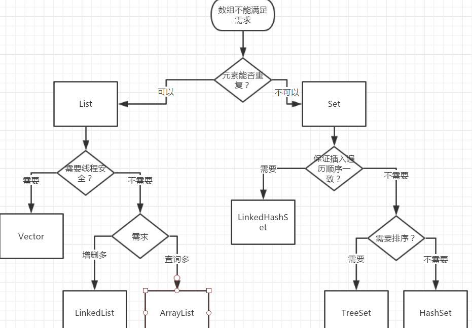 Java集合中List,Set以及Map的所有子类及实现等集合体系详细解析和框架图展示（最详细）_set map list总结图-CSDN博客