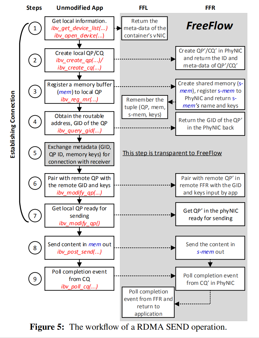 《FreeFlow: Software-based Virtual RDMA Networking for Containerized Clouds》_客户端 虚拟 rdma 队列-CSDN博客