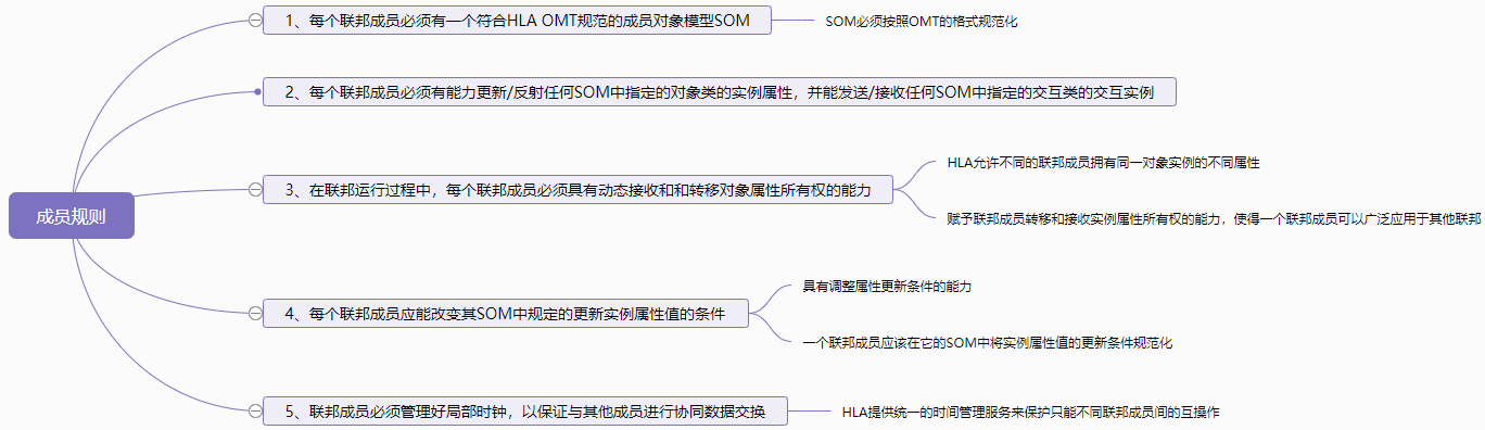 HLA高层体系结构+RTI（2）_hla rti-CSDN博客