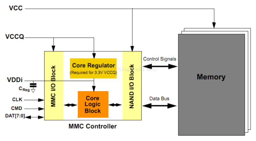 SD卡、TF卡、MMC卡以及eMMC芯片的介绍_mmc micro卡针脚定义-CSDN博客
