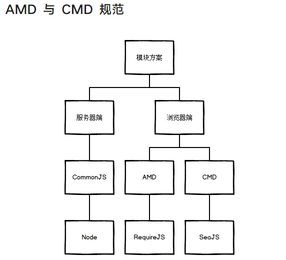 JavaScript AMD 与 CMD 规范_cmd 是延迟执行 js-CSDN博客