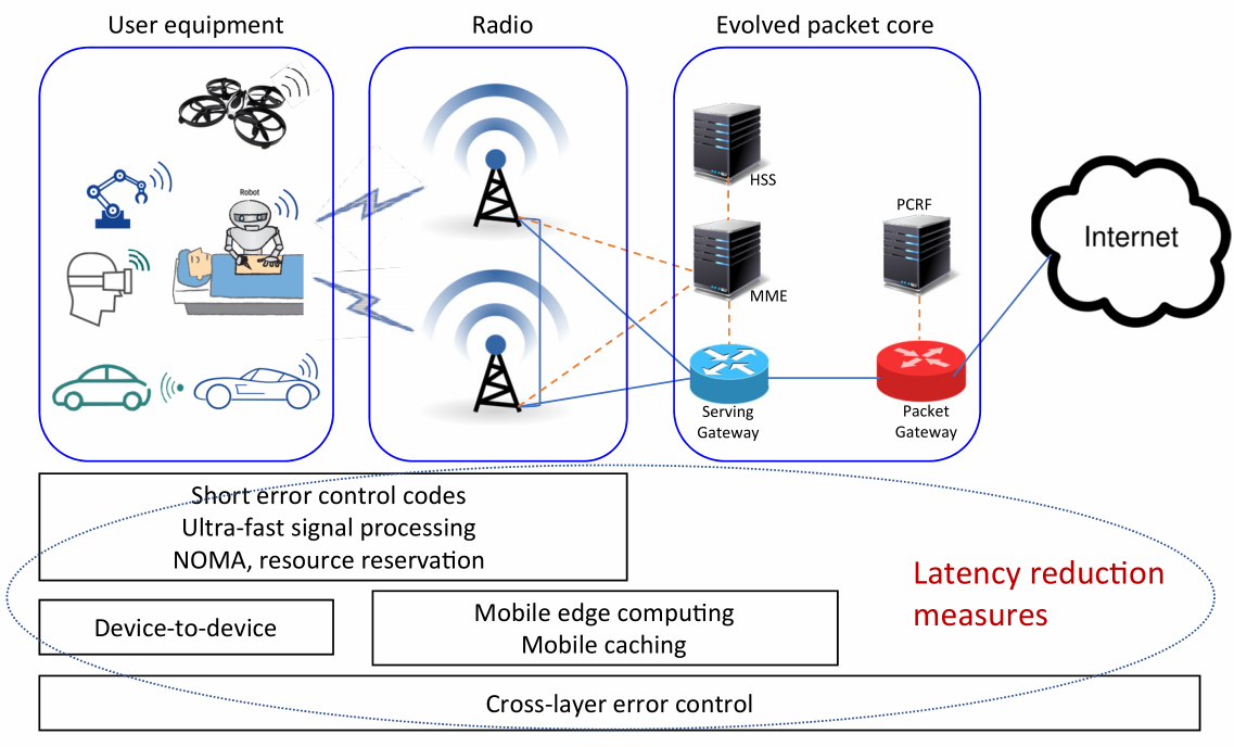 【URLLC笔记-概述 】 URLLC的应用例子与减少时延的解决方案_ullc应用场景-CSDN博客