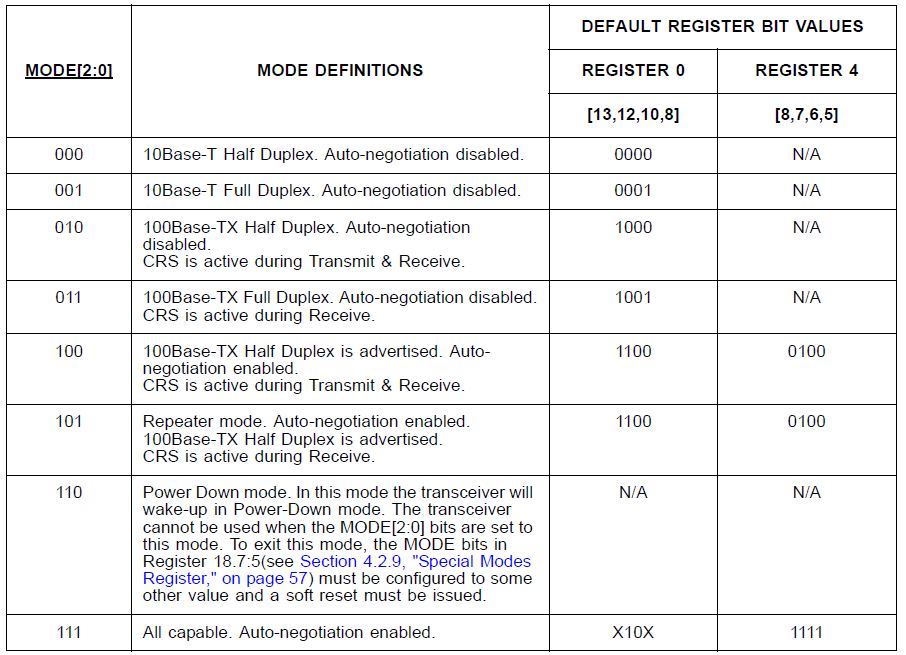 FPGA基础入门【10】开发板Ethernet PHY局域网配置_fpga+lan8720-CSDN博客