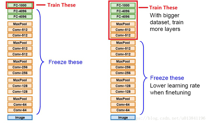 深度学习 Fine-tune 技巧总结_深度学习 fine tune-CSDN博客