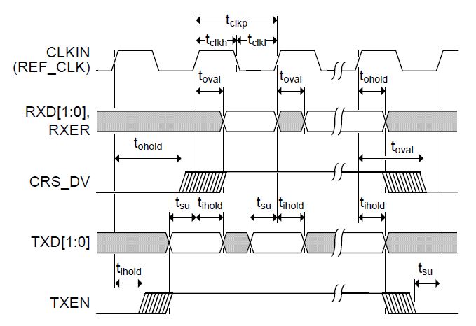 FPGA基础入门【10】开发板Ethernet PHY局域网配置_fpga+lan8720-CSDN博客