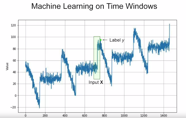 Tensorflow 时间序列数据模型 数据的处理 Dnn预测模型实现 时序预测任务窗口设置多大 Csdn博客