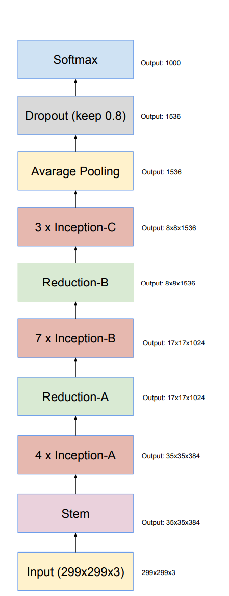 论文阅读 || 图像分类系列 —— inceptionv1、v2、v3、v4_inception-v3图像分类实验小结-CSDN博客