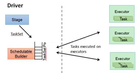 spark任务调度流程梳理_调度任务sha-CSDN博客