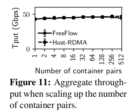 《FreeFlow: Software-based Virtual RDMA Networking for Containerized Clouds》_客户端 虚拟 rdma 队列-CSDN博客