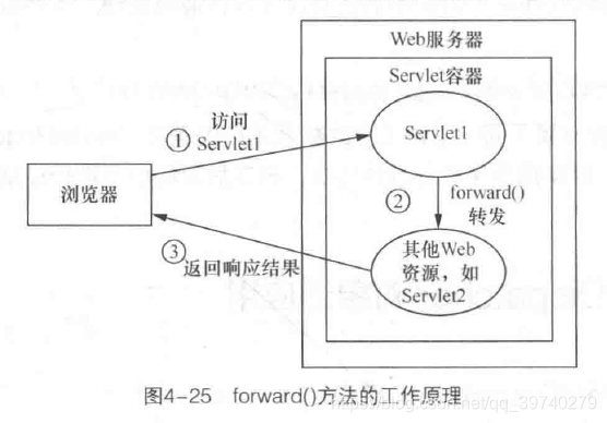 请求转发、请求包含和请求重定向的区别分别利用请求转发forward、请求包含include、请求重定向实现页面跳转注意它 Csdn博客
