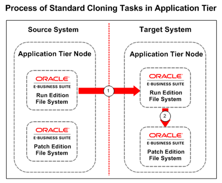 Oracle EBS 12.2.7系统克隆教程_oracle ebs克隆第一个节点-CSDN博客