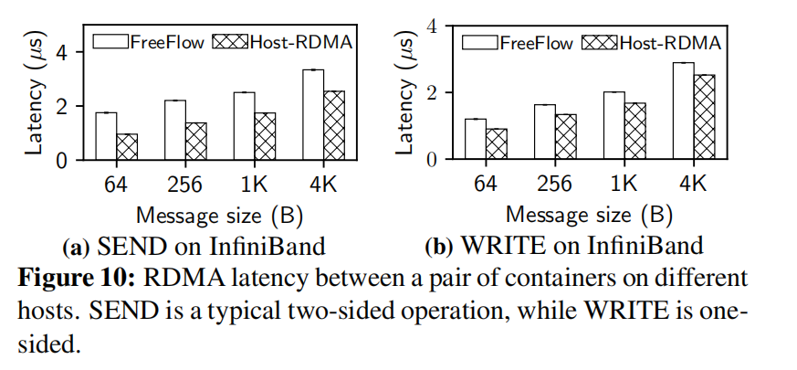 《FreeFlow: Software-based Virtual RDMA Networking for Containerized Clouds》_客户端 虚拟 rdma 队列-CSDN博客