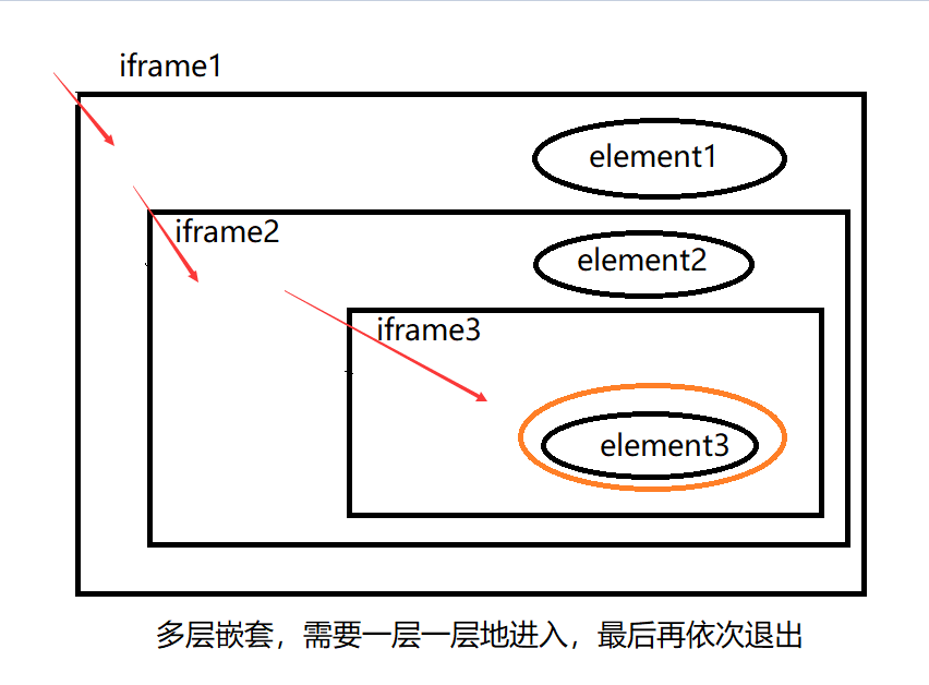 selenium里的iframe 报错 NoSuchFrameException: Message: no such frame: element is not a frame-CSDN博客