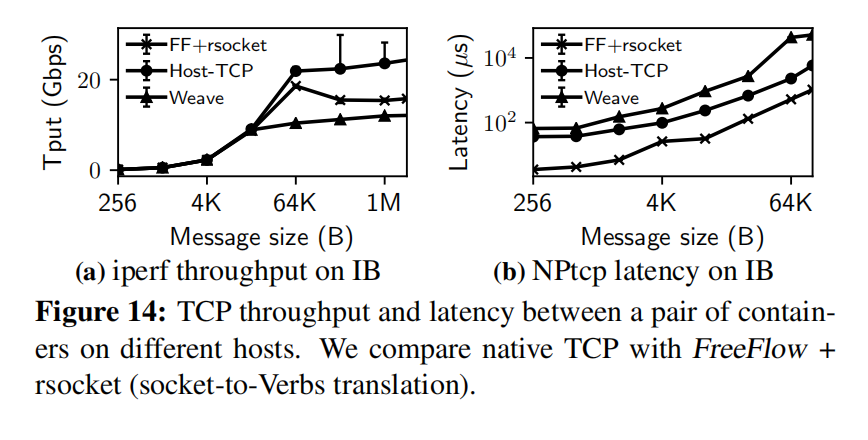 《FreeFlow: Software-based Virtual RDMA Networking for Containerized Clouds》_客户端 虚拟 rdma 队列-CSDN博客