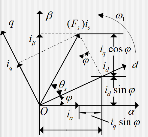 FOC之Clarke变换和Park变换_park变换公式-CSDN博客