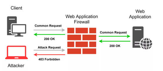 渗透测试--信息收集----负载均衡识别，WAF识别_工具lbd-CSDN博客
