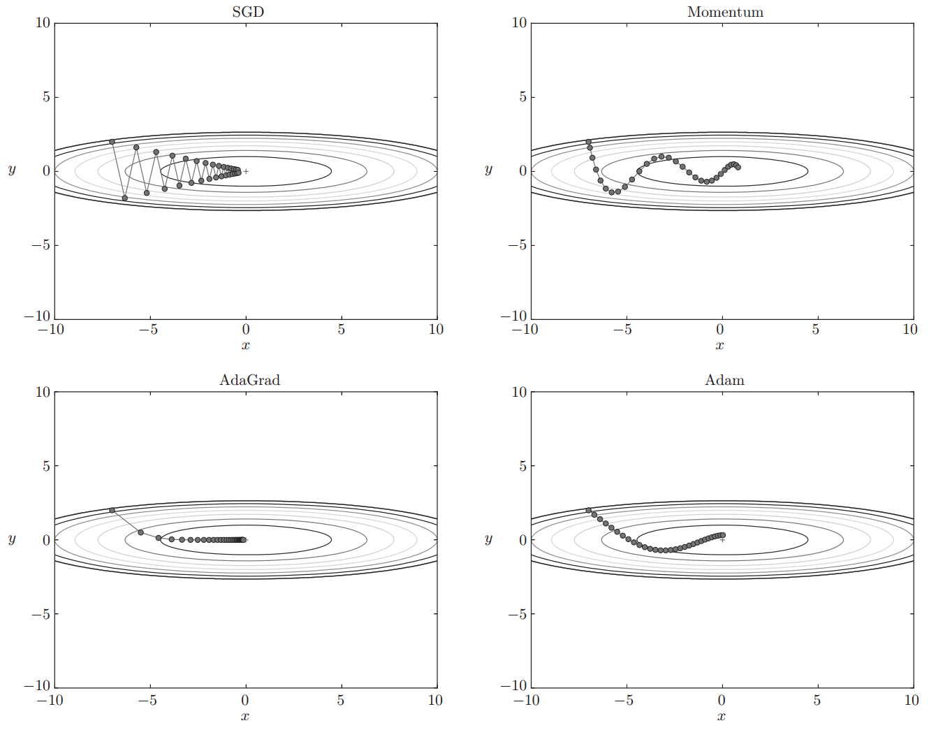 神经网络(深度学习)常用的4种最优化方法——SGD、Momentum、AdaGrad、Adam_神经网络最小最大优化问题-CSDN博客