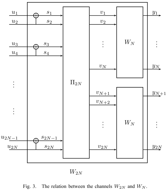 Channel Polarization: A Method for Constructing Capacity-Achieving Codes-CSDN博客