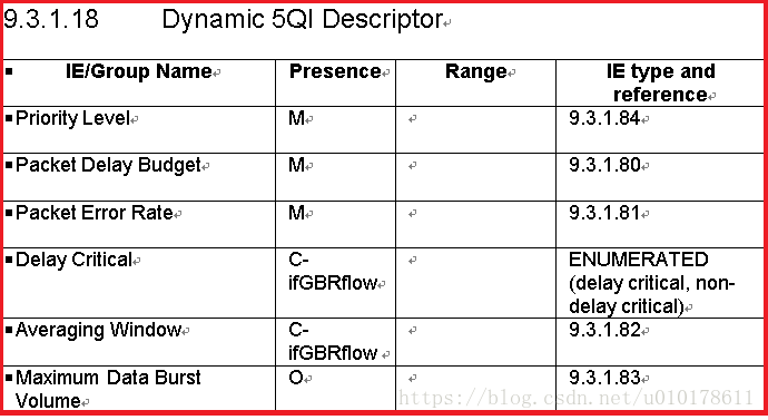 转载（5G系统——5G QoS）_5g 5qi-CSDN博客