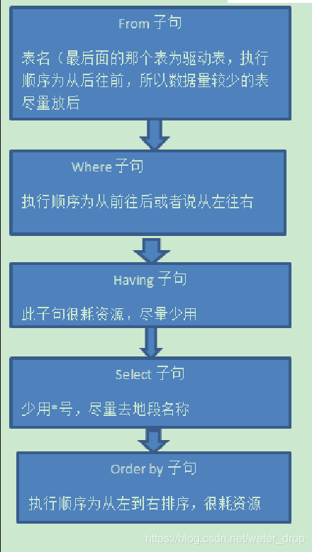 Select From Where Group By Having Order By的执行顺序select Where Group By执行顺序 Csdn博客