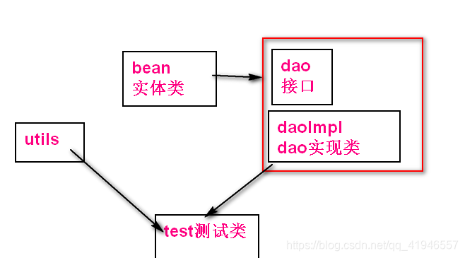 使用基本工具类和预编译进行对数据库的增删改查public Int Delteabyidint Tid Int Result0 Stri Csdn博客