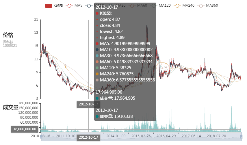 python matplotlib pyecharts绘制股市行情个股信息K线动态图表_echarts中实现动态股票的代码-CSDN博客