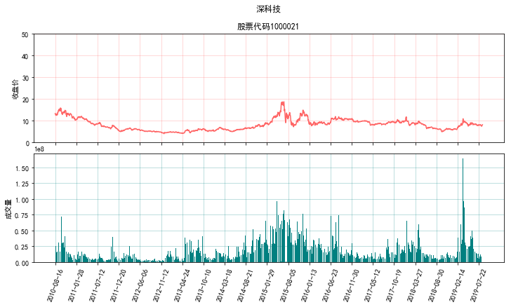 python matplotlib pyecharts绘制股市行情个股信息K线动态图表_echarts中实现动态股票的代码-CSDN博客