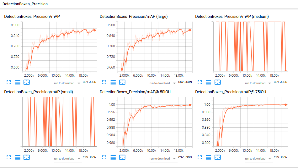 tensorboard模型评估图（mAP, mAP(large), mAP(medium), mAP(small), mAP(0.50IOU ...