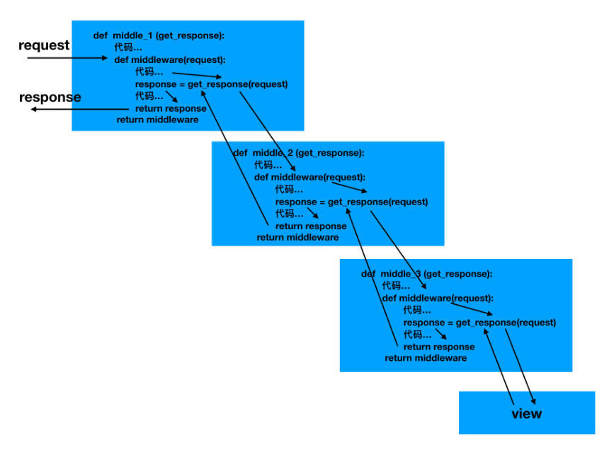 Django中，中间件是什么以及中间件的作用django框架中间件作用 Csdn博客 