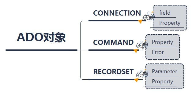ADO对象总结_ado中的独立对象类有哪些-CSDN博客