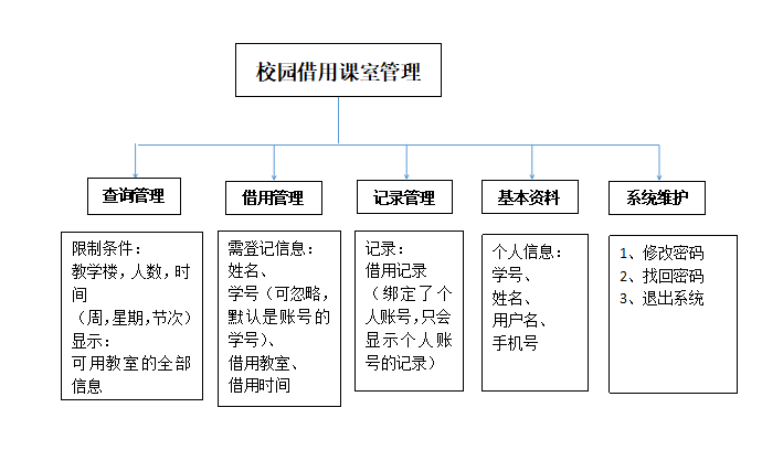 （小项目）校园课室借用系统 Java Swing + SQL server（1）数据库的连接和表的创建_空教室借用系统数据库搭建-CSDN博客