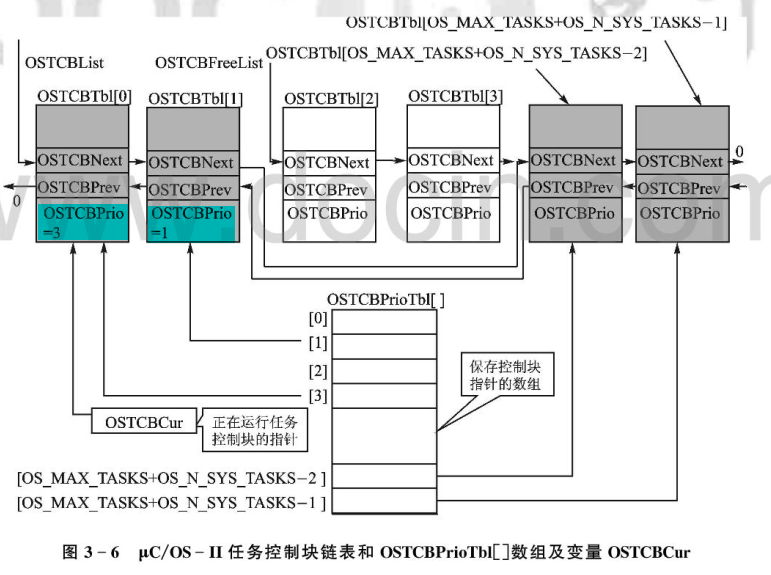 uC/OS-II实时操作系统的数据结构_ucos-ii操作系统的任务控制块的数据结构是什么-CSDN博客