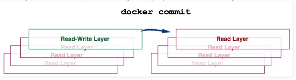 学习docker之10张图带你深入理解docker容器和镜像docker图片博客 Csdn博客 9321