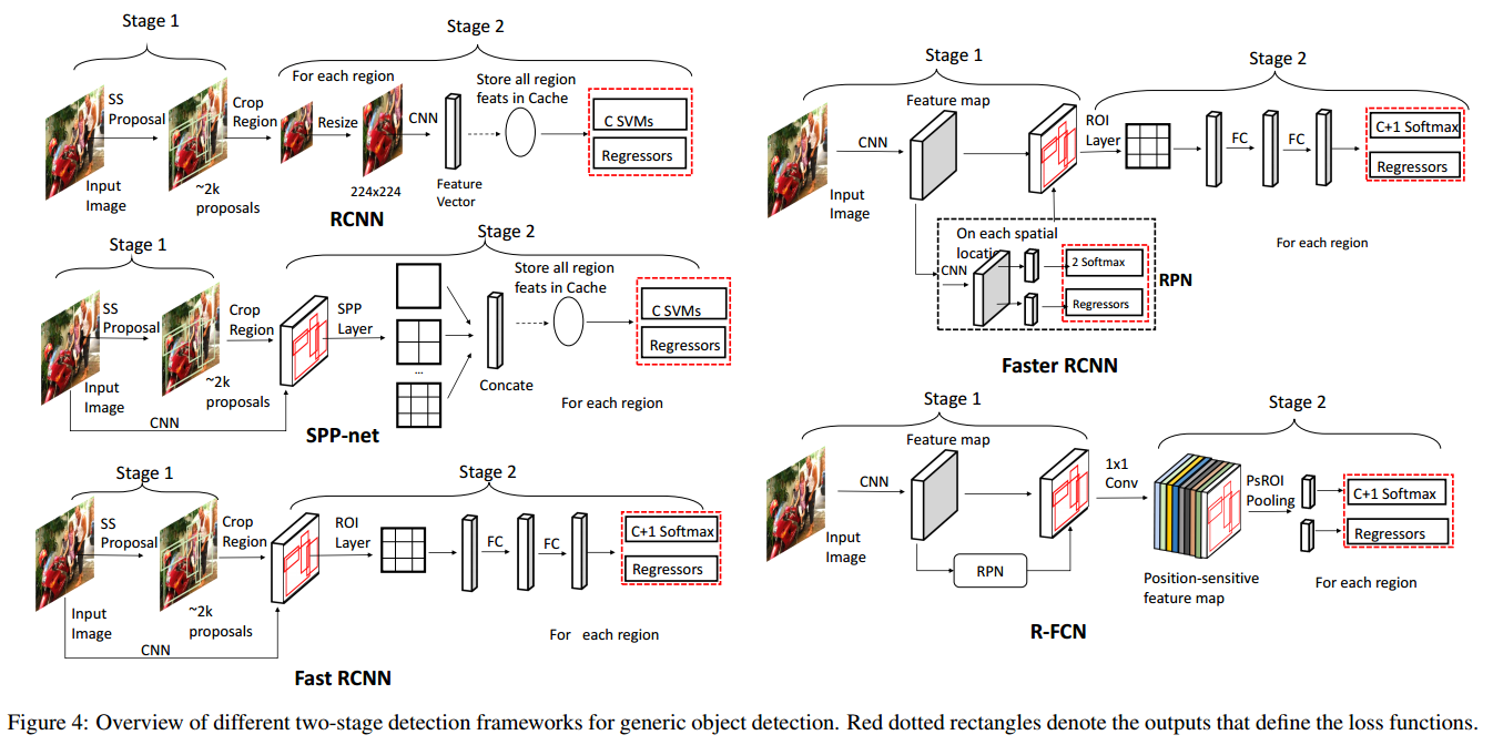 目标检测论文：Recent Advances in Deep Learning for Object Detection_论文标题有deep learing,object detection ...